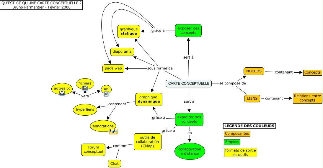 Carte conceptuelle - Qu'est-ce qu'une carte conceptuelle